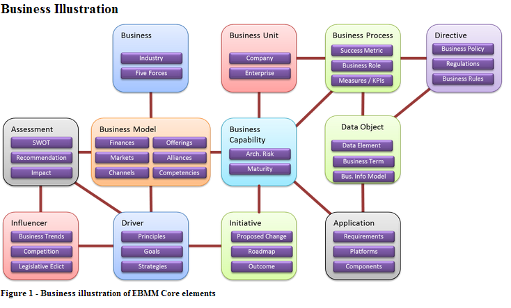 Business Model and the Enterprise Motivation Model | Erick Brito's Blog