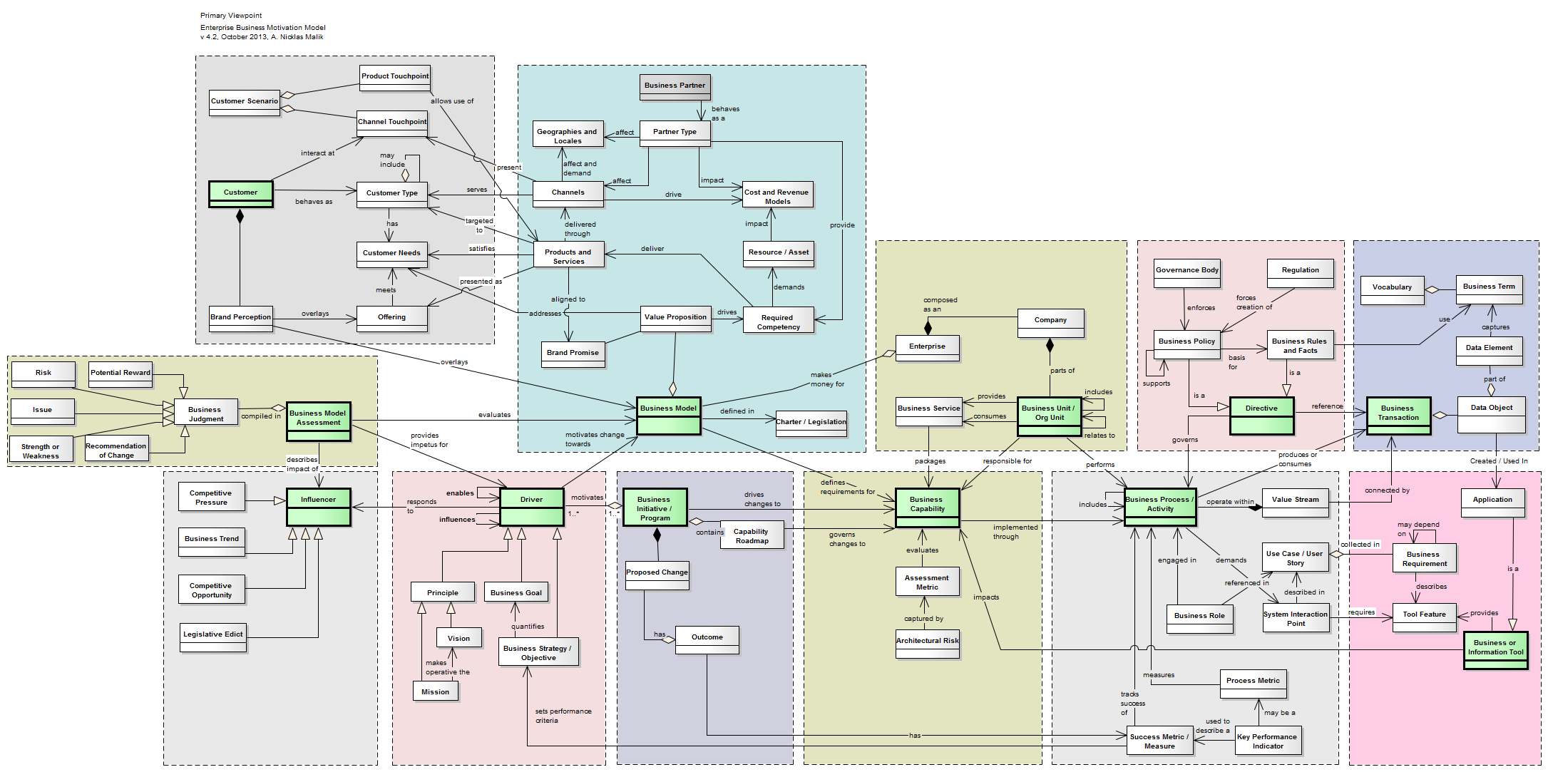 Business Model and the Enterprise Motivation Model