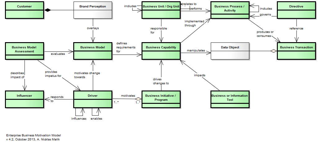 Business Model and the Enterprise Motivation Model