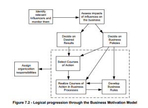 Business Model and the Enterprise Motivation Model | Erick Brito's Blog