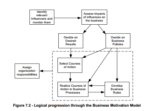 Business Model and the Enterprise Motivation Model | Erick Brito's Blog