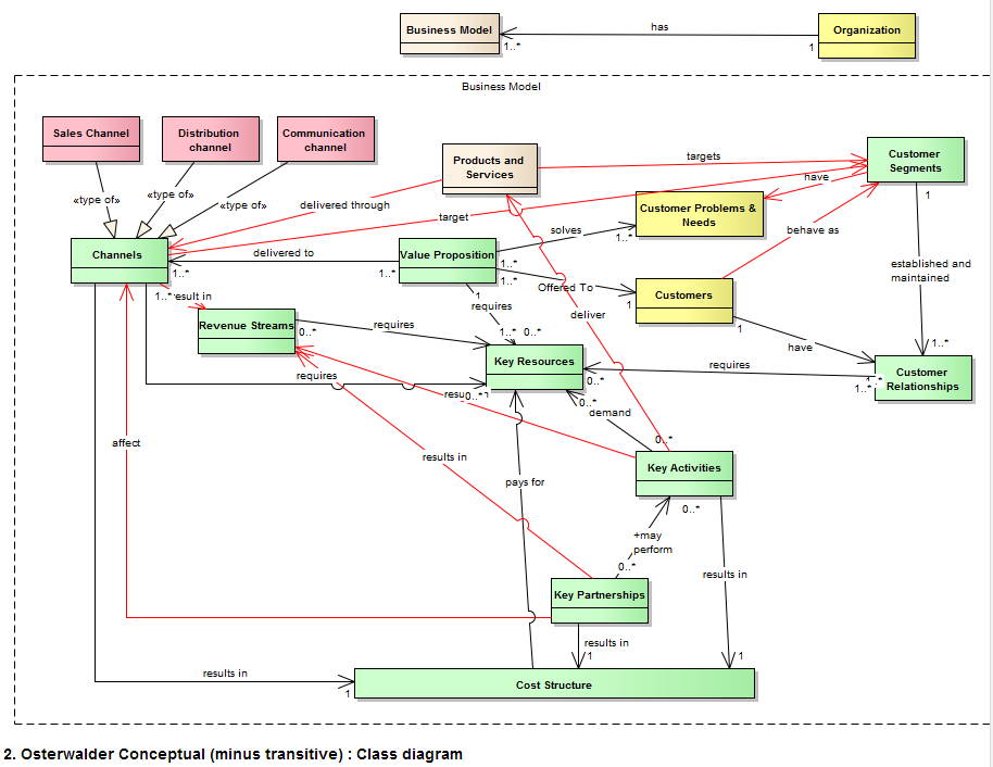 Business Model and the Enterprise Motivation Model
