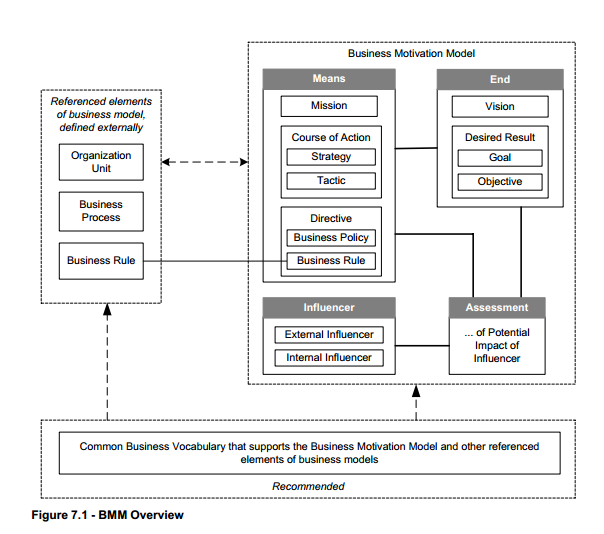 Business Model and the Enterprise Motivation Model